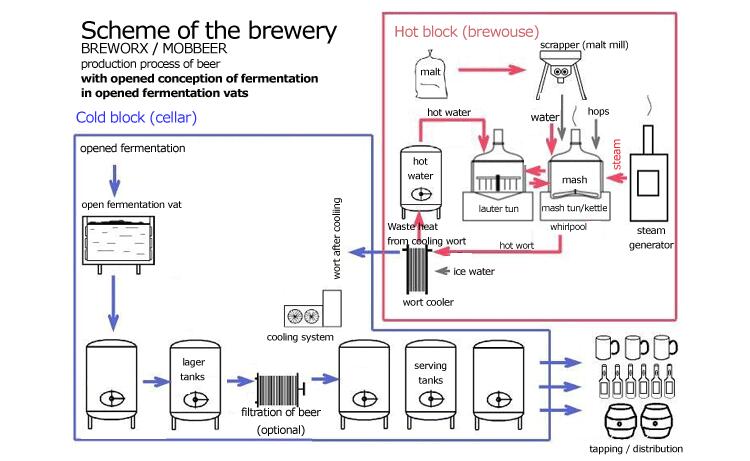 Two main types of beer fermentation technology:Bottom fermentation and ...